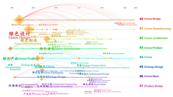 A Study on the Visual Communication and Development of Green Design: A ...