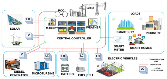 Possibilities, Challenges, and Future Opportunities of Microgrids: A Review