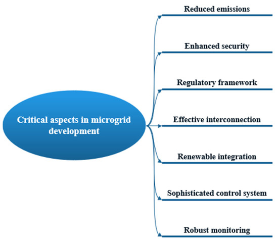 Possibilities, Challenges, and Future Opportunities of Microgrids: A Review