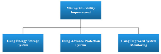 Possibilities, Challenges, and Future Opportunities of Microgrids: A Review