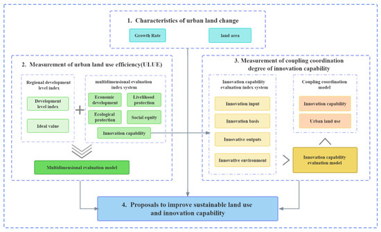 Sustainability | Free Full-Text | Multidimensional Evaluation of Urban ...