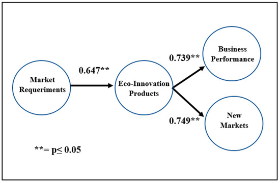 Eco-Innovation as a Positive and Happy Industry Externality: Evidence ...