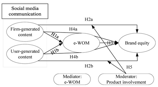 The Effects of Social Media Communication and e-WOM on Brand Equity ...