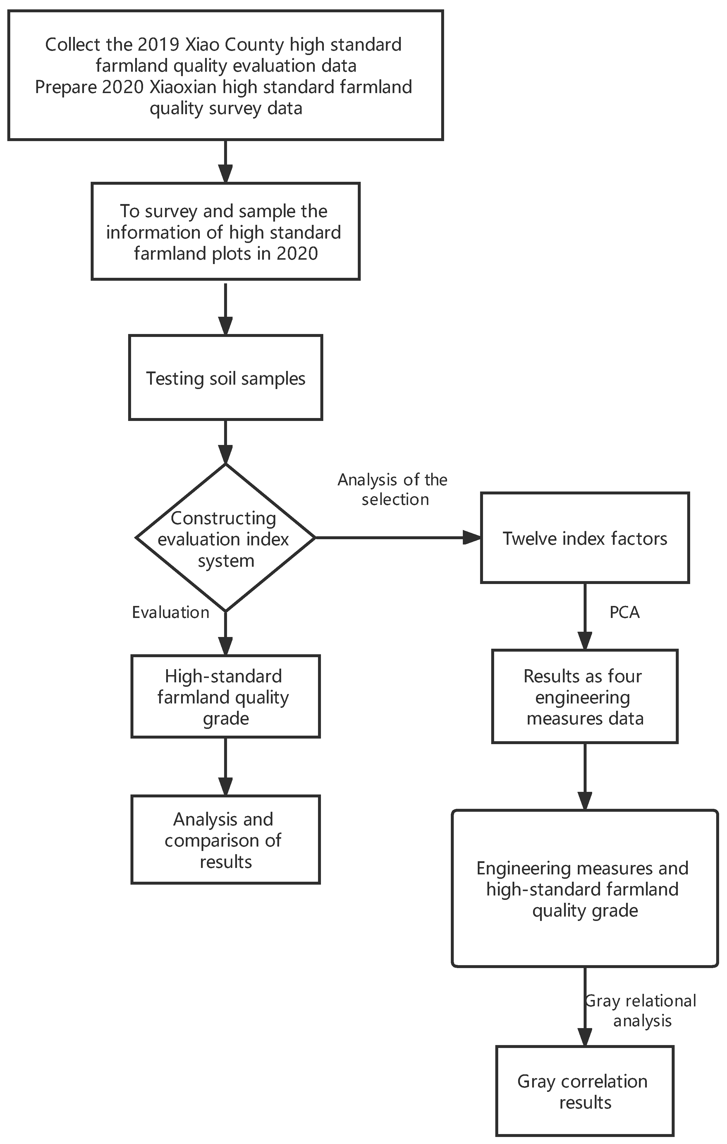 Analysis of Impact of Well-Facilitated Farmland Construction ...