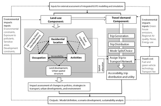 A Systematic Review of the Role of Land Use, Transport, and Energy ...
