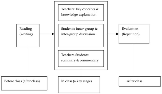 Sustainability | Free Full-Text | An “Interactive Learning Model” to ...