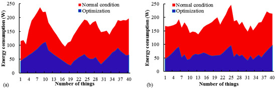 Internet of Things Energy Consumption Optimization in Buildings: A Step ...
