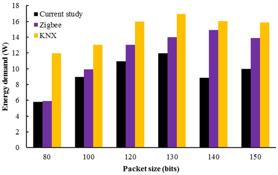 Internet of Things Energy Consumption Optimization in Buildings: A Step ...