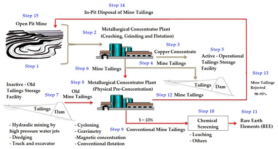 In-Pit Disposal of Mine Tailings for a Sustainable Mine Closure: A Responsible Alternative to ...