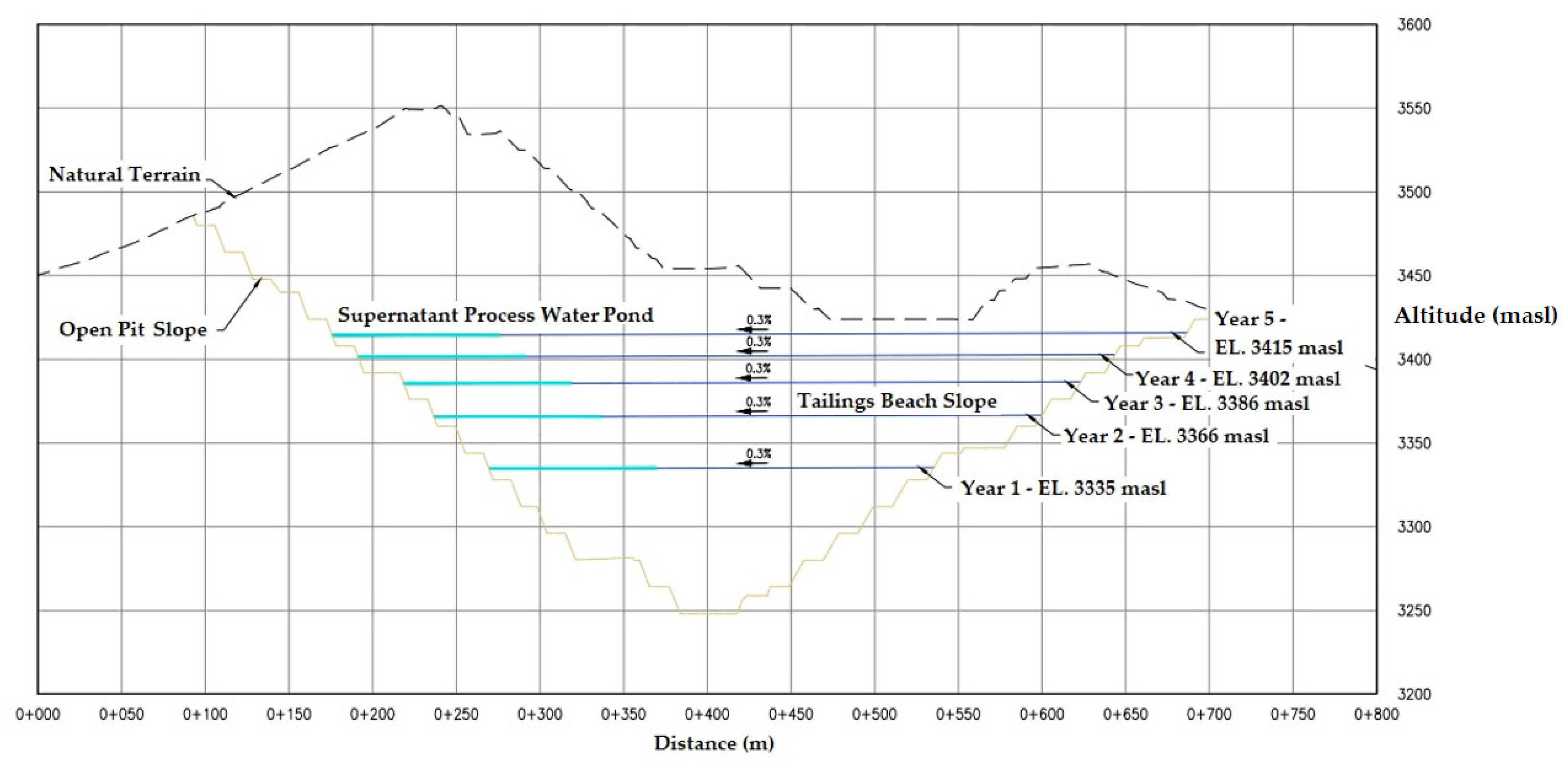 In-Pit Disposal of Mine Tailings for a Sustainable Mine Closure: A Responsible Alternative to ...