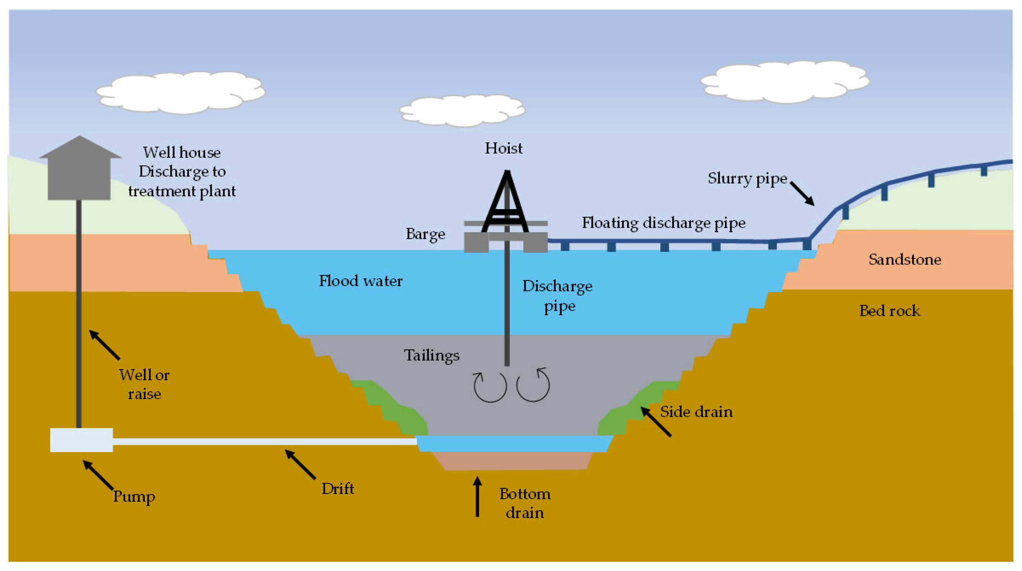 In-Pit Disposal of Mine Tailings for a Sustainable Mine Closure: A Responsible Alternative to ...