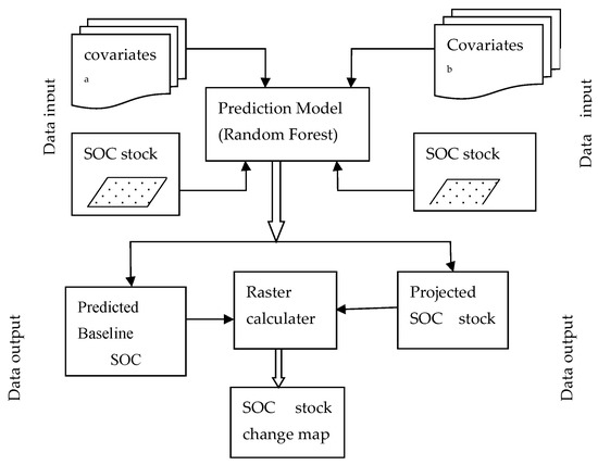 Soil Organic Carbon Stock Prediction: Fate under 2050 Climate Scenarios, the Case of Eastern ...