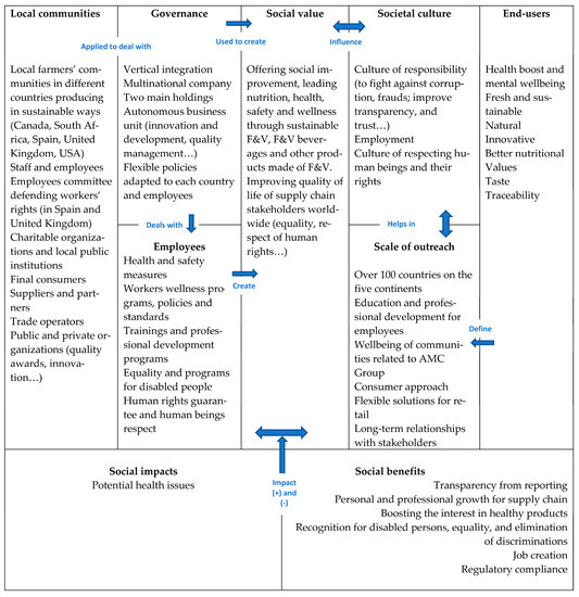 Sustainability | Free Full-Text | Enhancing Sustainability with the ...