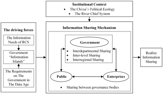 River Chief Information-Sharing System as a River Information ...