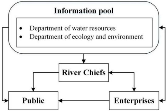 Sustainability | Free Full-Text | River Chief Information-Sharing ...