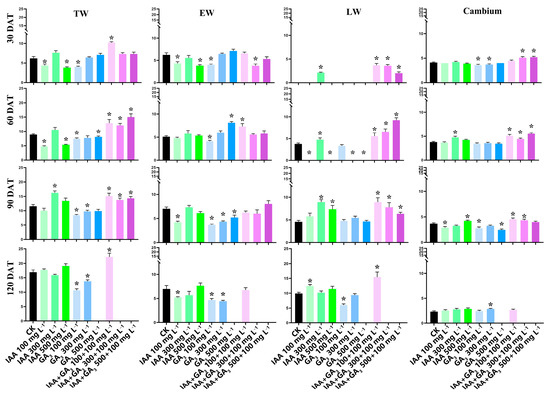 Effects of the Most Appropriate Proportion of Phytohormones on Tree ...