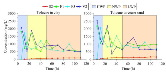Vertical Transportation Diversity of Petroleum Pollutants under ...
