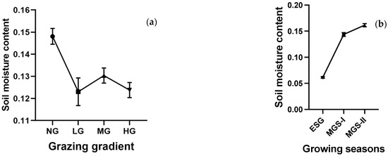 Soil Moisture Inversion in Grassland Ecosystem Using Remote Sensing ...