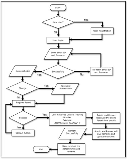 Innovative Blockchain-Based Tracking Systems, A Technology Acceptance for Cross-Border Runners ...