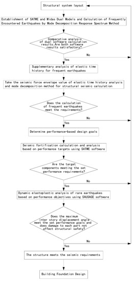 Structural Design and Analysis of a Super-High Building in Nanjing, China