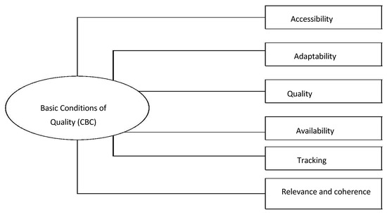 COVID-19 and Its Effects on the Management of the Basic Quality ...