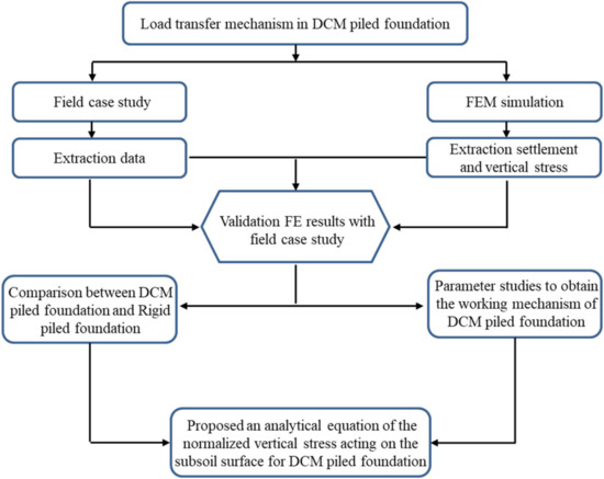 Three-Dimensional Analysis of Load Transfer Mechanism for Deep Cement ...