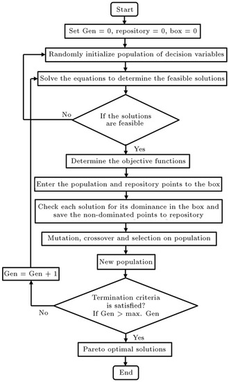 A New Multi-Heuristic Method to Optimize the Ammonia–Water Power ...