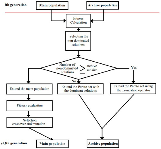 A New Multi-Heuristic Method to Optimize the Ammonia–Water Power ...