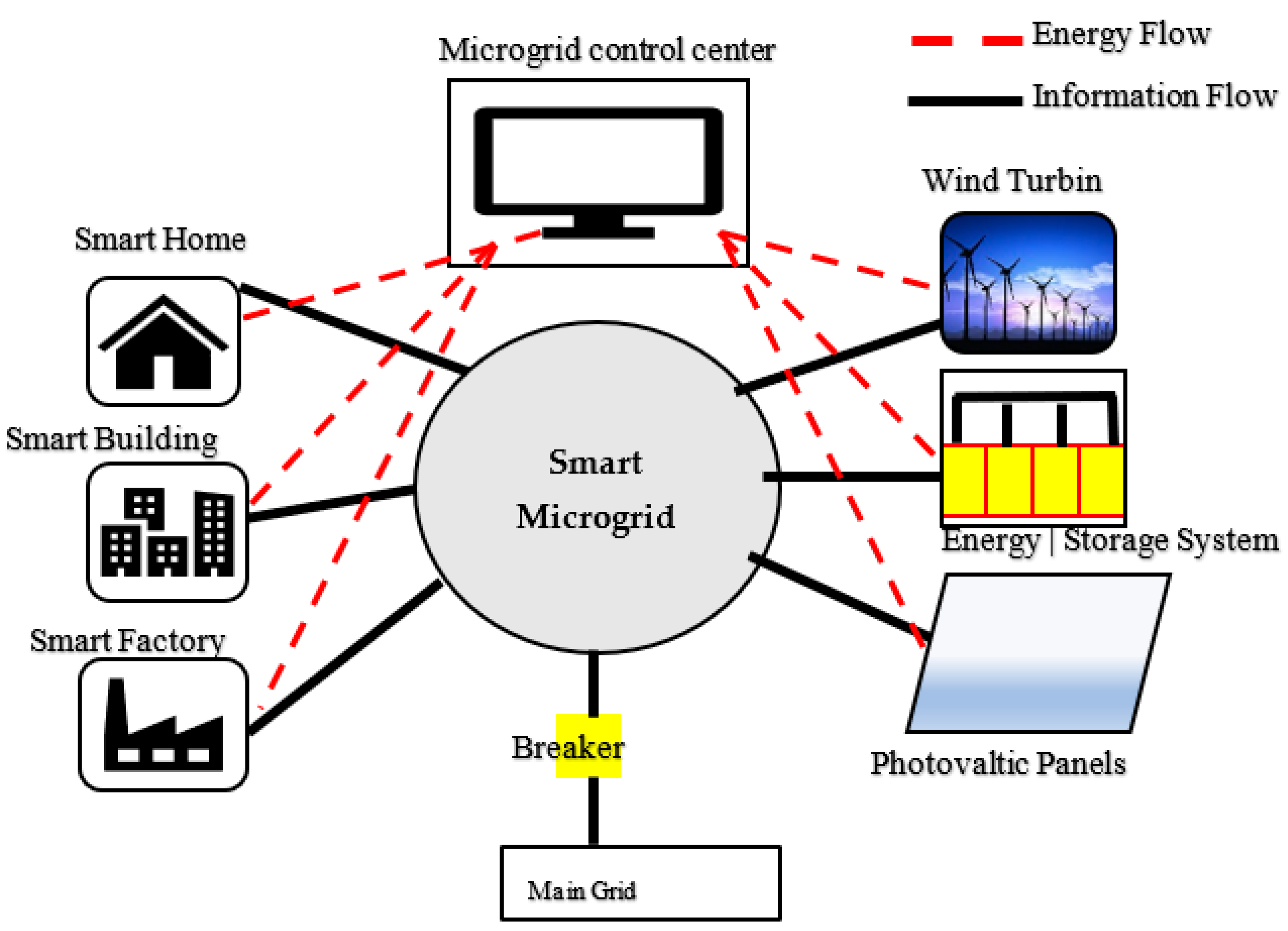 Analyzing and Managing Various Energy-Related Environmental Factors for ...