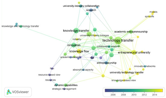 University Technology Transfer from a Knowledge-Flow Approach ...
