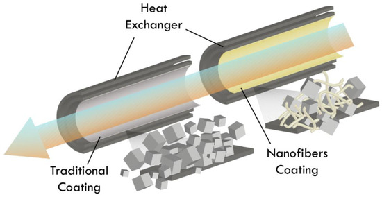 Fibrous Materials for Potential Efficient Energy Recovery at Low ...