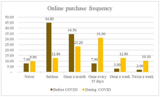 Consumer Behavior after COVID-19: Interpersonal Influences, eWOM and Digital Lifestyles in More ...