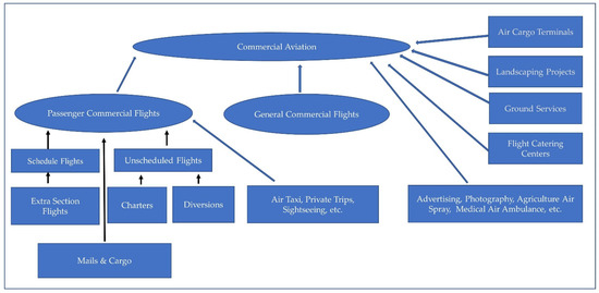 Sustainability | Free Full-Text | Green Commercial Aviation Supply ...