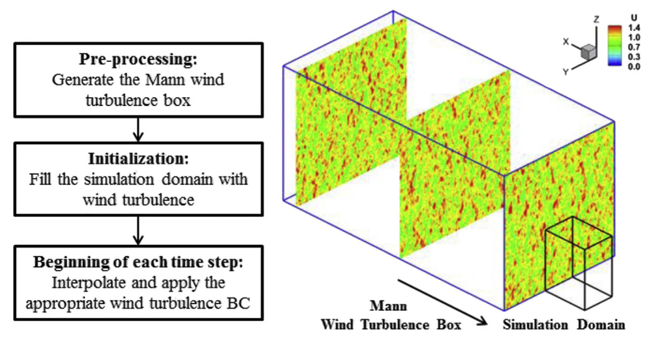 Dynamic Response of a Flexible Multi-Body in Large Wind Turbines: A Review