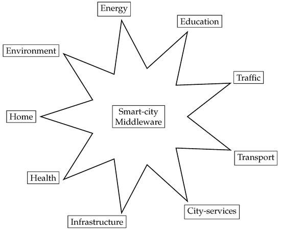 Sustainability | Free Full-Text | Extending the IoT-Stream Model with a ...