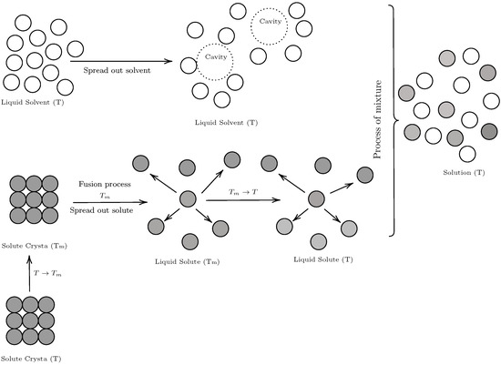 Numerical Analysis of Sulfamerazine Solubility in Acetonitrile + 1 ...