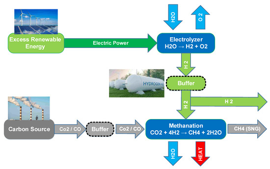 Integrated Electricity and Gas Systems Planning: New Opportunities, and ...