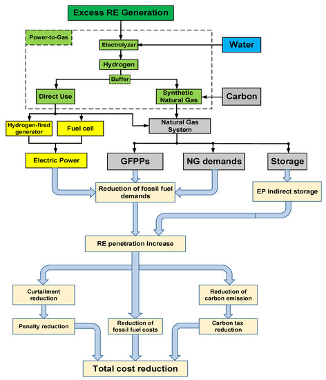 Integrated Electricity and Gas Systems Planning: New Opportunities, and ...