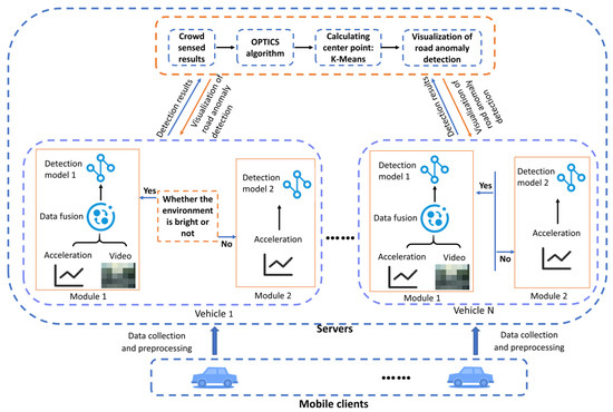 Sustainability | Free Full-Text | Sustainable Road Pothole Detection: A Crowdsourcing Based ...