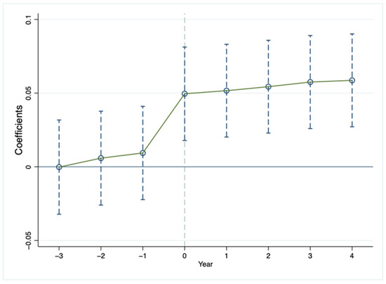 Sustainability | Free Full-Text | Does Green Finance Promote the Green ...