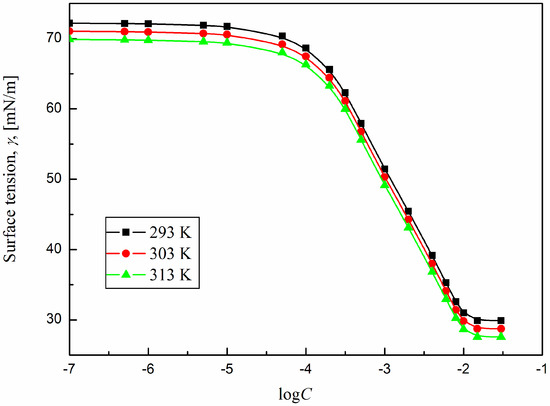Thermodynamic Studies of the Micellar Properties of a Surfactant Used ...