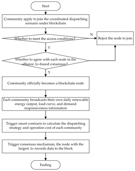 Economic Optimal Coordinated Dispatch of Power for Community Users Considering Shared Energy ...