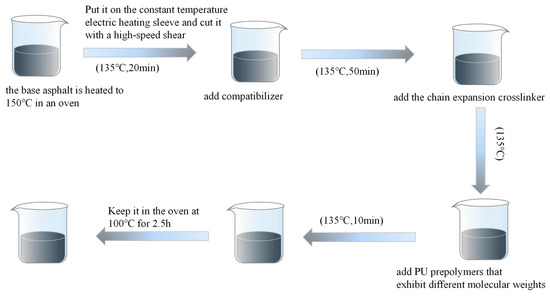The Performance and Distribution of Polyurethane-Modified Asphalt That ...