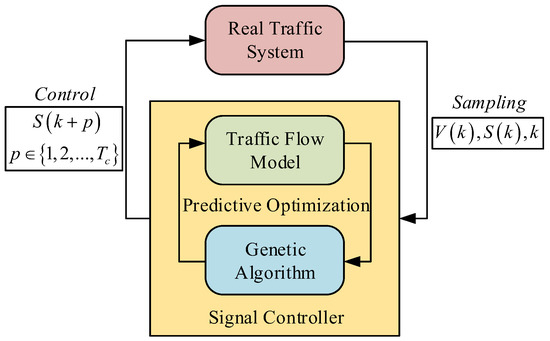 Vehicle-to-Infrastructure-Based Traffic Signal Optimization for Isolated Intersection
