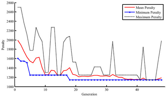 Vehicle-to-Infrastructure-Based Traffic Signal Optimization for Isolated Intersection