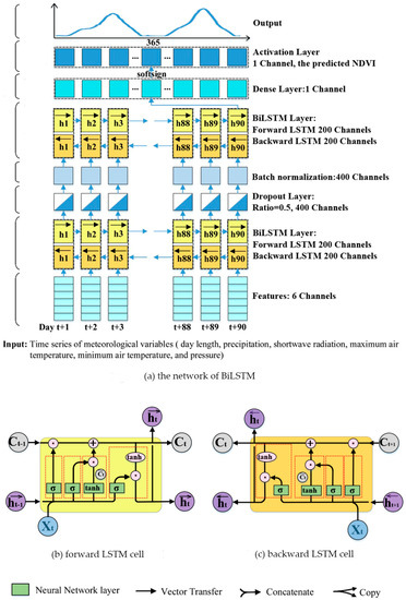 Sustainability | Free Full-Text | A Deep Learning-Based Approach to Predict Large-Scale Dynamics ...