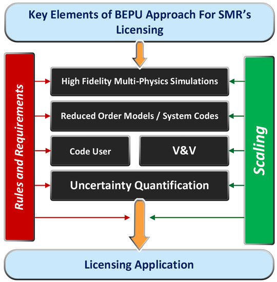 Small Modular Reactors Licensing Process Based on BEPU Approach: Status and Perspective