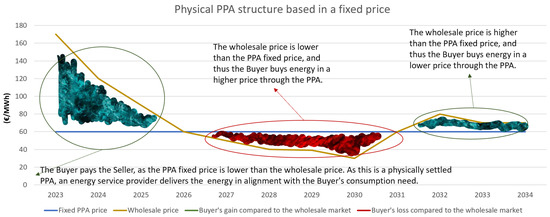 Sustainable Energy Strategies for Power Purchase Agreements (PPAs)