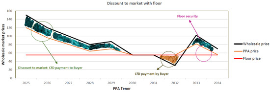 Sustainable Energy Strategies for Power Purchase Agreements (PPAs)