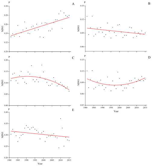 The Spatio-Temporal Evolution Characteristics of the Vegetation NDVI in ...